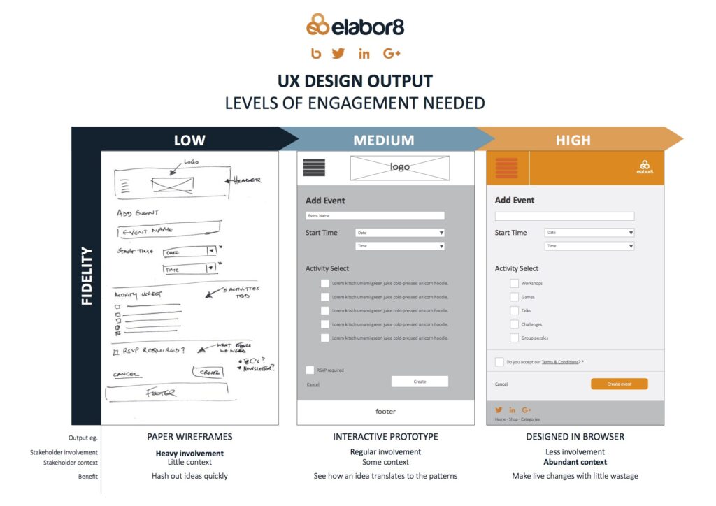 Why the user experience of your UX stakeholders matters l Cprime | Elabor8