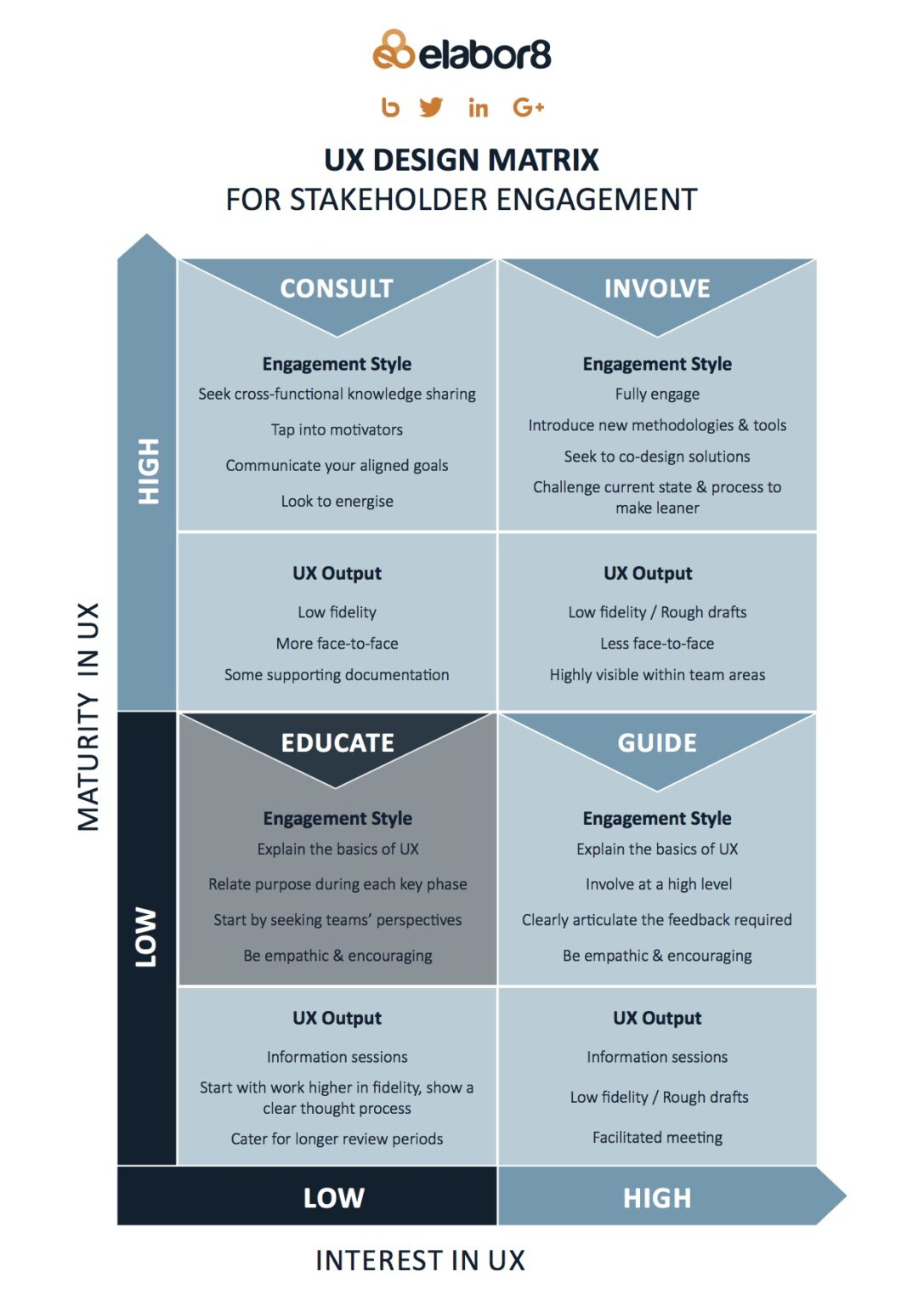 Why the user experience of your UX stakeholders matters l Cprime | Elabor8