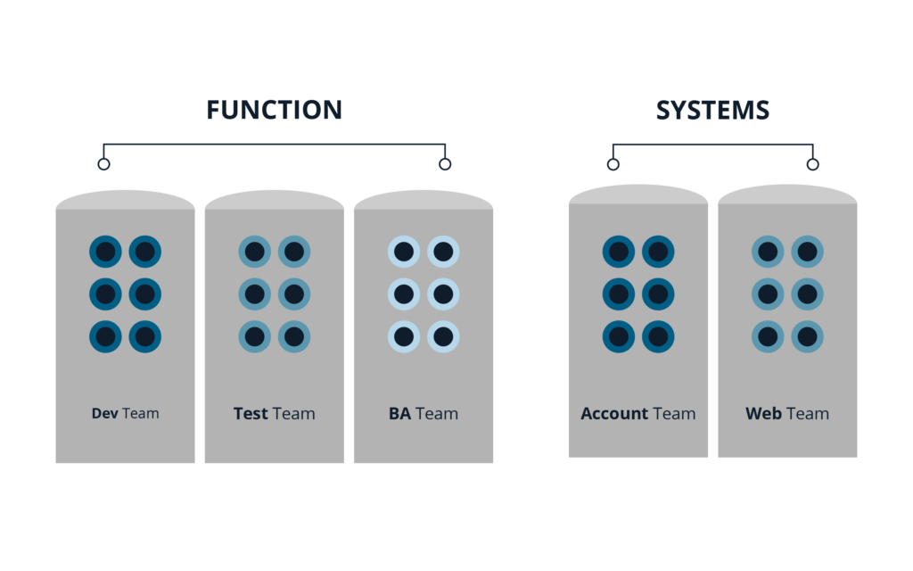 How to best structure your Business Technology teams l Cprime | Elabor8