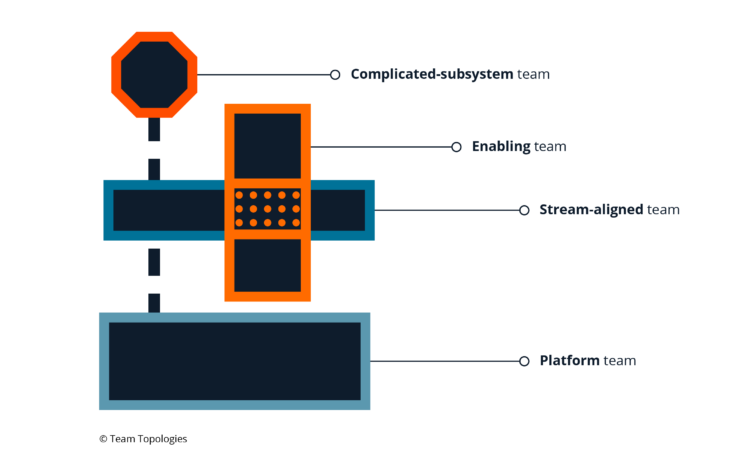 How to best structure your Business Technology teams l Cprime | Elabor8