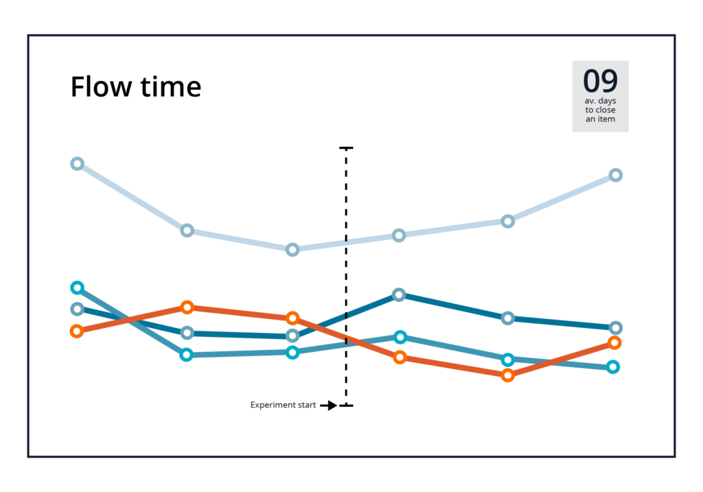Be SAFe and Flow Metrics l Cprime | Elabor8