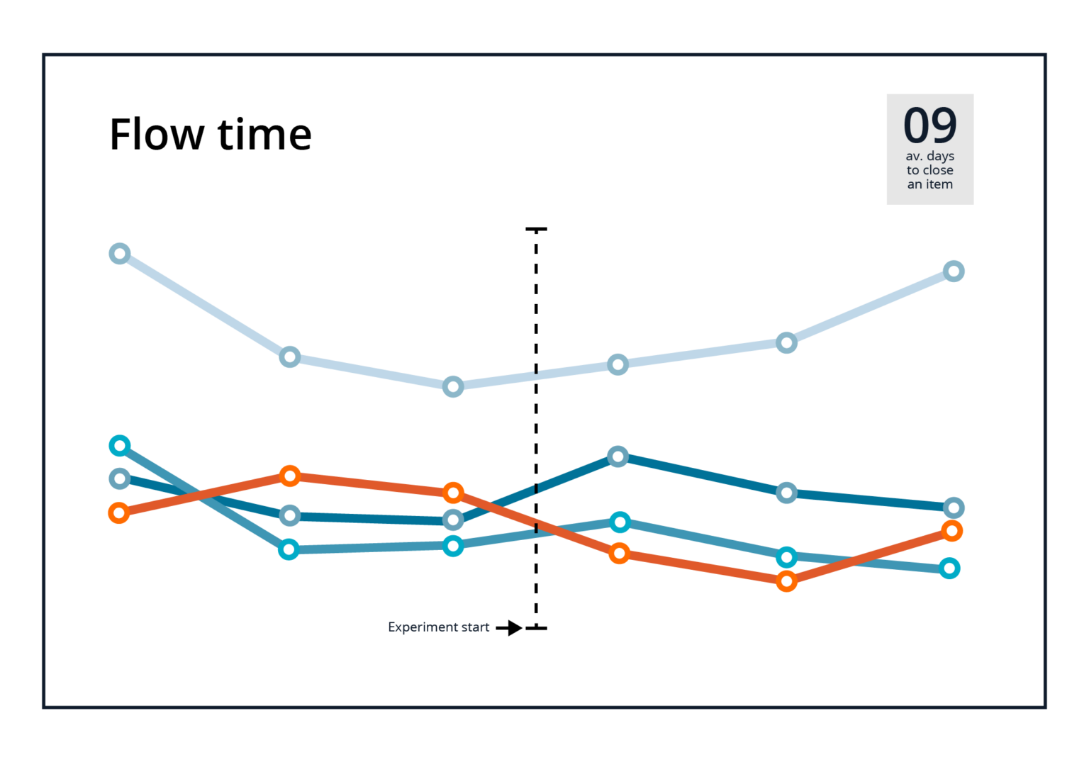 Be SAFe and Flow Metrics l Cprime | Elabor8