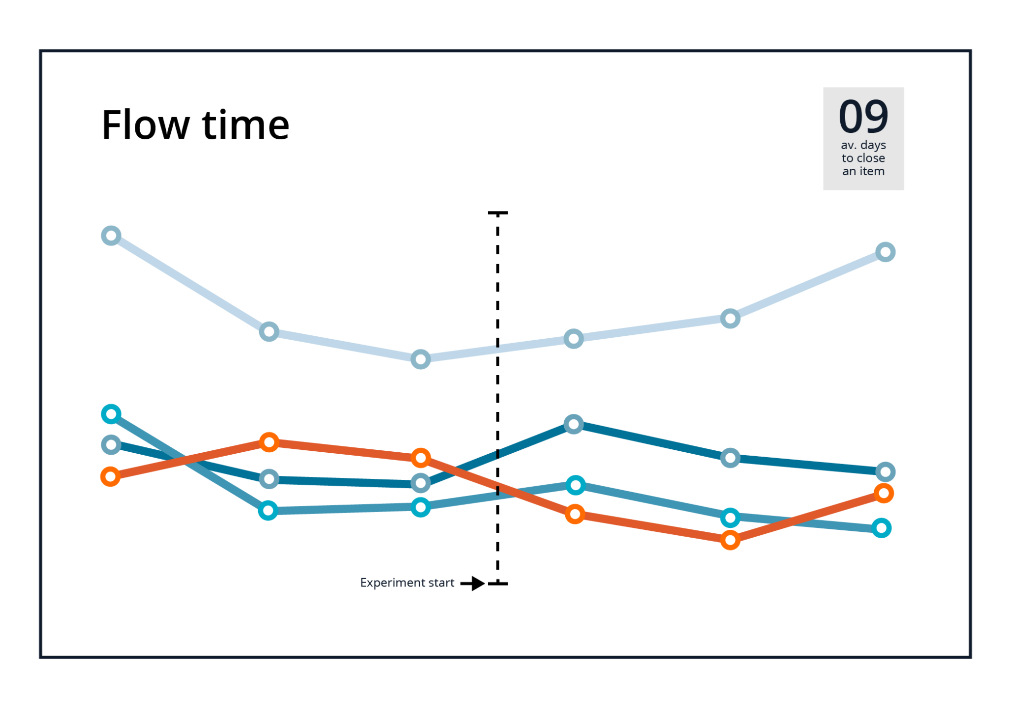 Be SAFe and Flow Metrics l Cprime | Elabor8