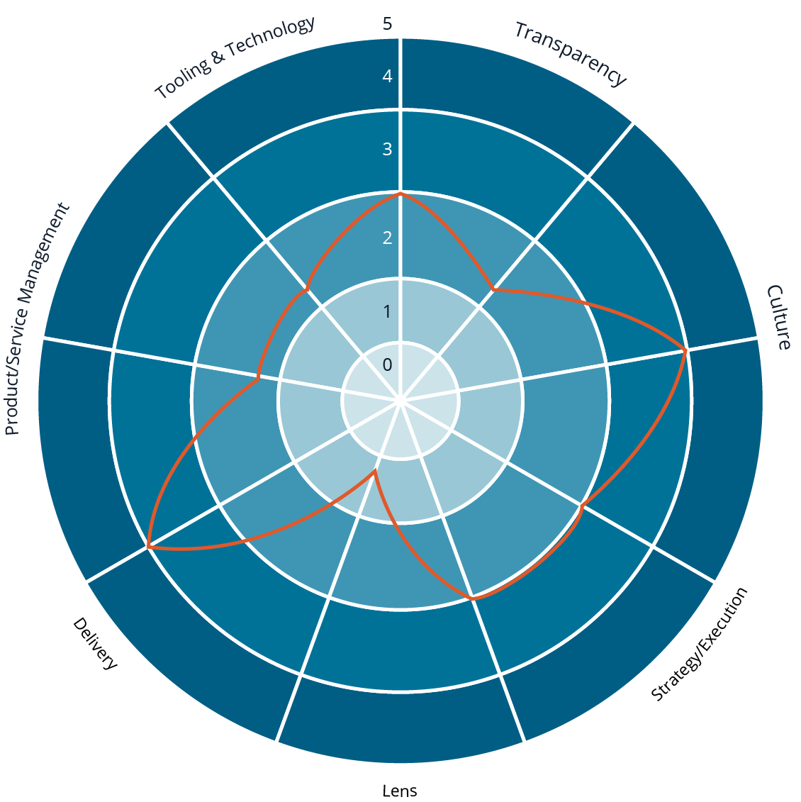 Transformation Maturity Whitepaper | Elabor8