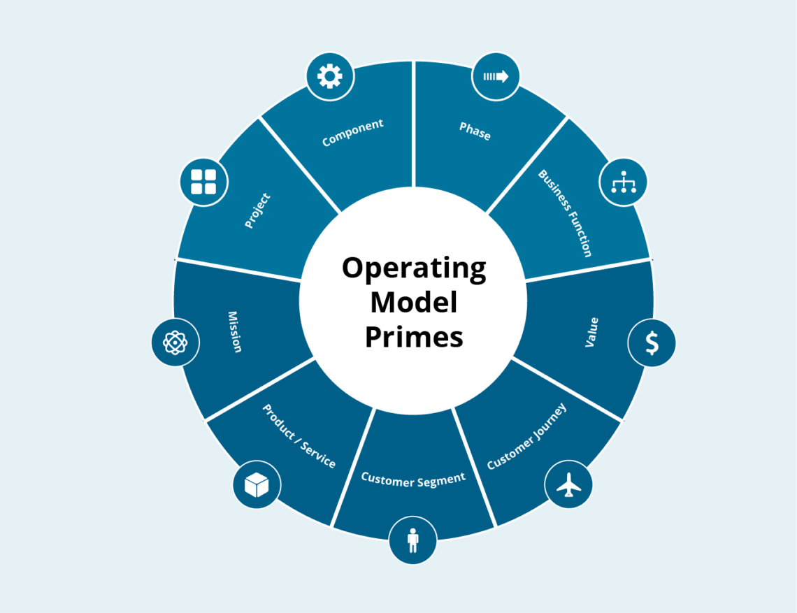 The 9-Primes Model: Our Solution for Adaptive Organisational Change l ...