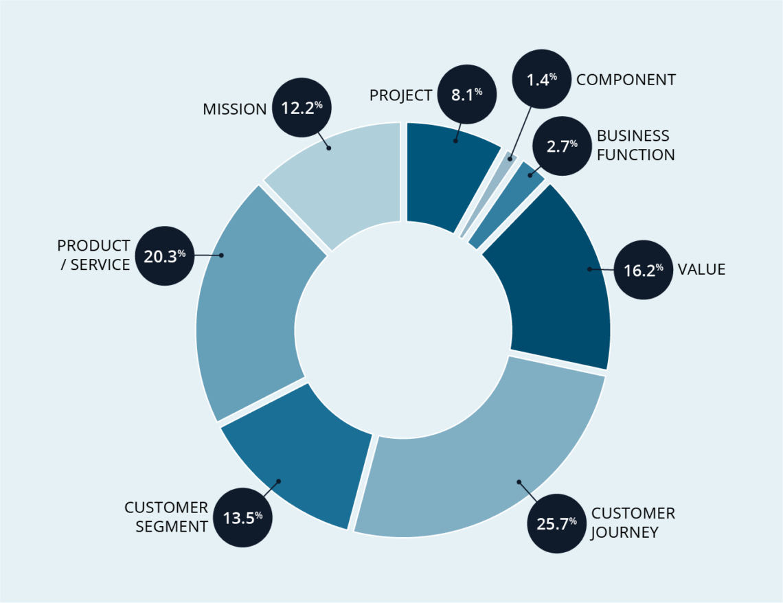 The 9-Primes Model: Our Solution for Adaptive Organisational Change l ...